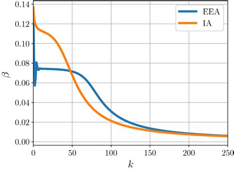 Optimal Theoretical Step Size Sequence For Configuration Download Scientific Diagram