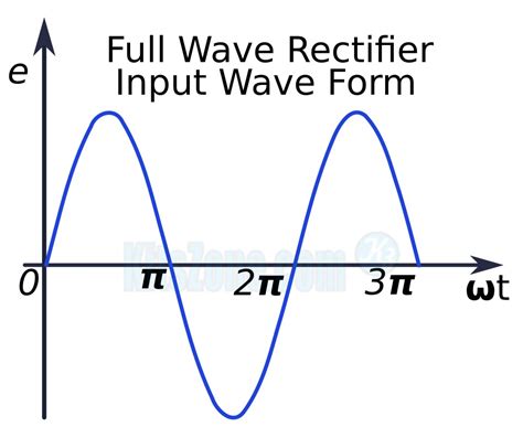 Working Theory Of A Full Wave Rectifier Waveform Mathematical Analysis Kitszone Simple