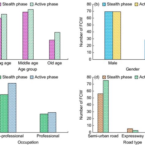 Number Of Forward Collision Warning Fcw Count Times A Age Group Download Scientific