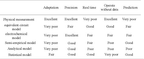 Table 1 From Applied Energy Icae 2015 A Review Of Soh Estimation Methods In Lithium Ion