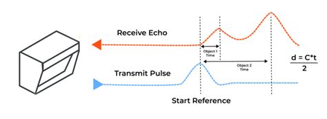 What Is LiDAR Sensor