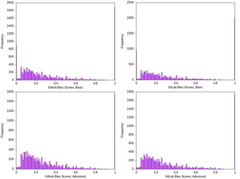 Distribution Of The Bleu Scores For All Datasets Download Scientific