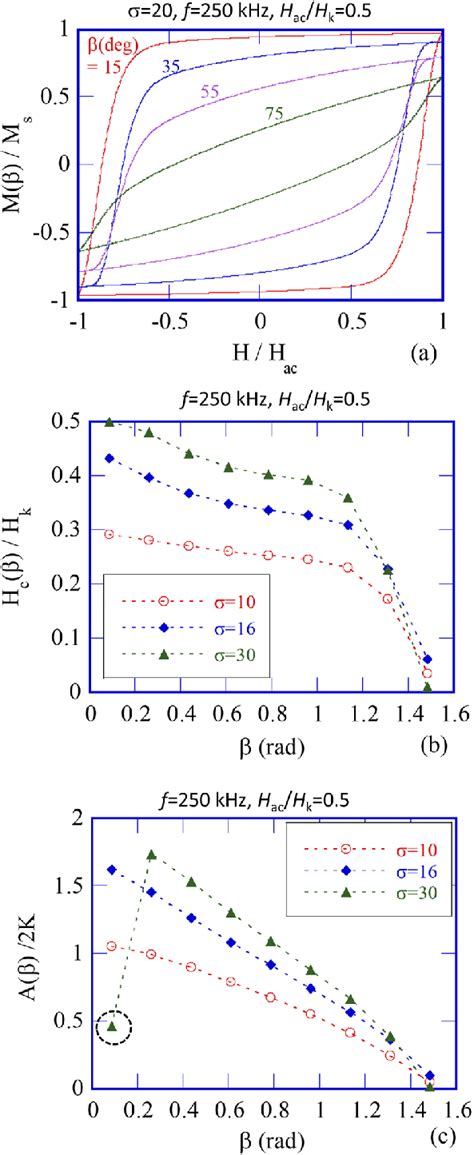 A Ac M H Curves For Various β σ 20 F 250 Khz And Hac 05 Download Scientific