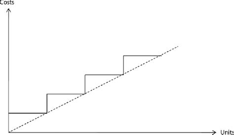 Approximating A Cost Function That Is Piecewise Constant With A Linear