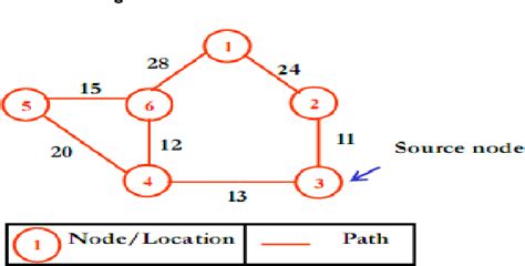 Figure 1 From Comparative Analysis Of Algorithms For Single Source