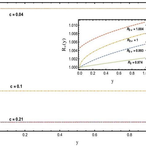 within host reproduction number rv y as functions of vector prevalence