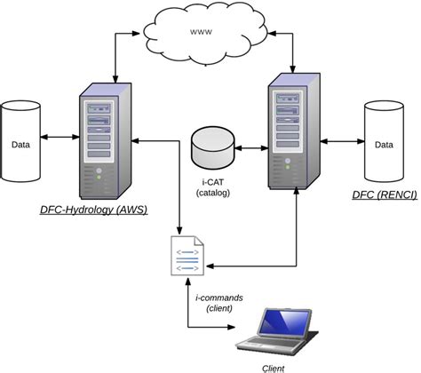 figure 1 from using a data grid to automate data preparation pipelines
