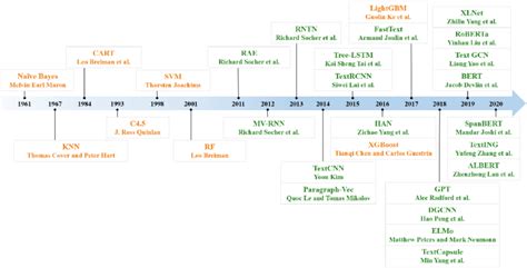 Schematic Illustration Of The Primary Text Classification Methods From