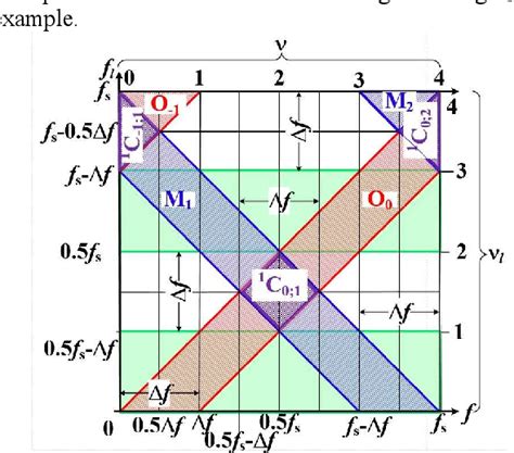 Figure 10 From Sub Nyquist Sampling Of Bandpass Signals Semantic Scholar