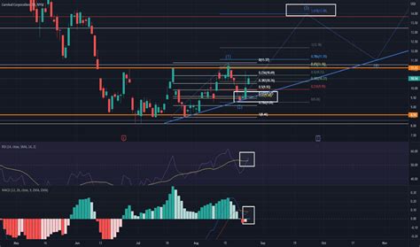 Ccl Stock Price And Chart — Nyse Ccl — Tradingview