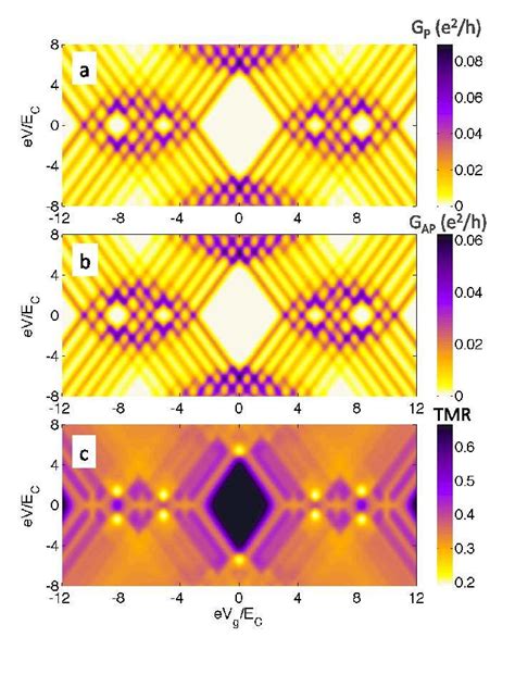Color Online The Fano Factor In The Parallel A And Antiparallel B