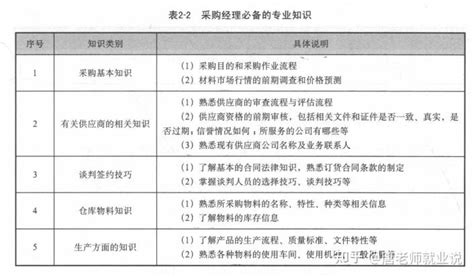 采购管理相关专业的就业和考研 知乎