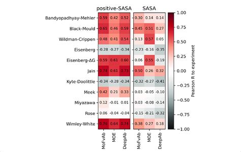 performance of different homology modelling packages on the roche 127