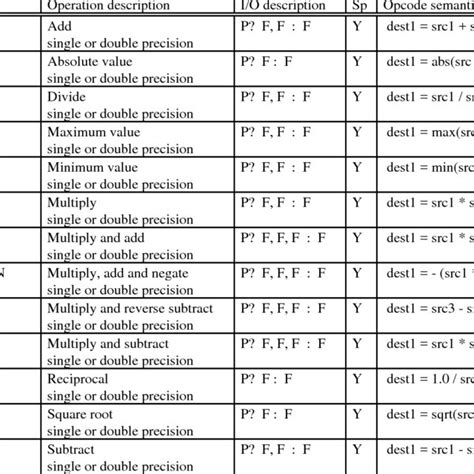 floating point computation operations download table