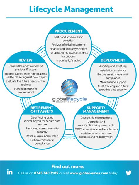 Lifecycle Management Global EMEA
