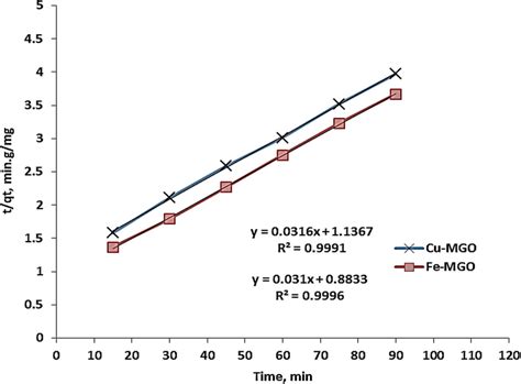 pseudo second order representation of cu and fe on mgo adsorbent