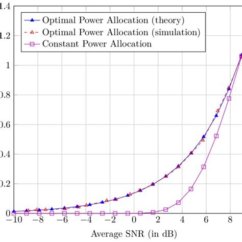3 Comparison Of The Throughput Of Constant Power Allocation And