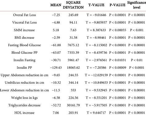 T Test Statistical Significance Download Scientific Diagram