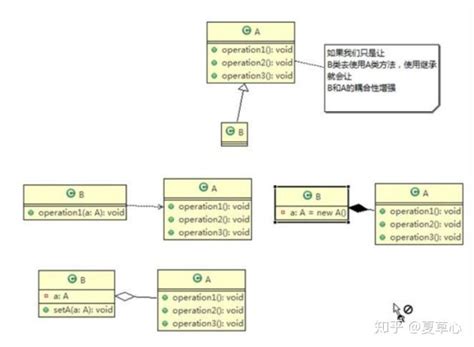 合成复用原则 知乎 合成复用原则 知乎