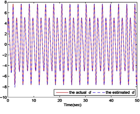 figure 3 from singular reduced order observer based synchronization for