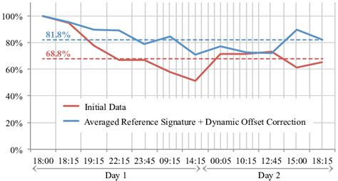 The Curve Extending Over Two Days Note X Axis Is Not Linear We Download Scientific Diagram