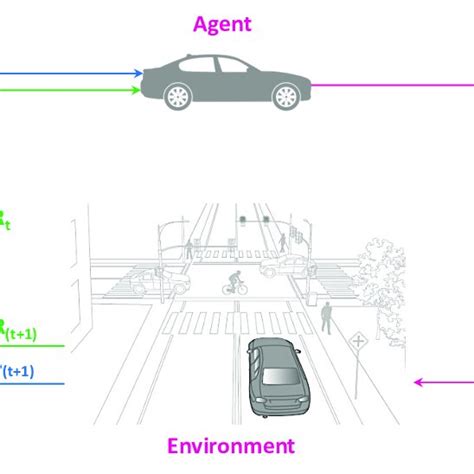 Illustration Of Reinforcement Learning Approach Download Scientific Diagram