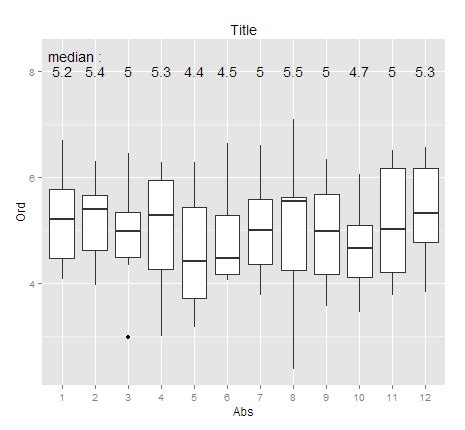 Time Series Label Median Values Of Boxplot In R Stack Overflow