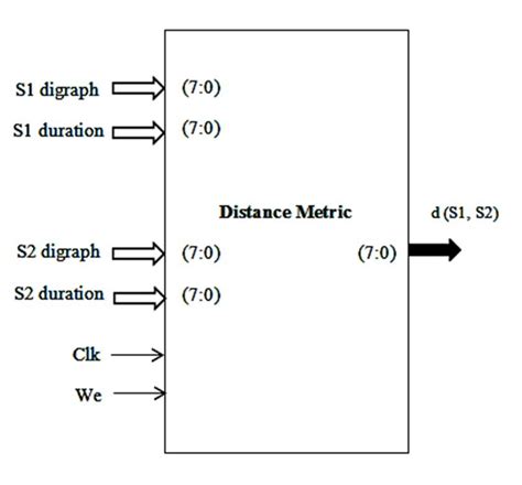 General Distance Metric Module Download Scientific Diagram