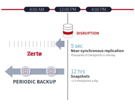 Zerto Solution Overview Continuous Data Protection Zerto