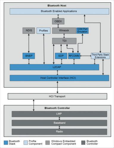 Wireless Technologies For Internet Of Things Iot Tech Focus