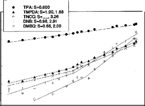 Natural Logarithm Plot Of Light Intensity Dependence Of Photocarrier