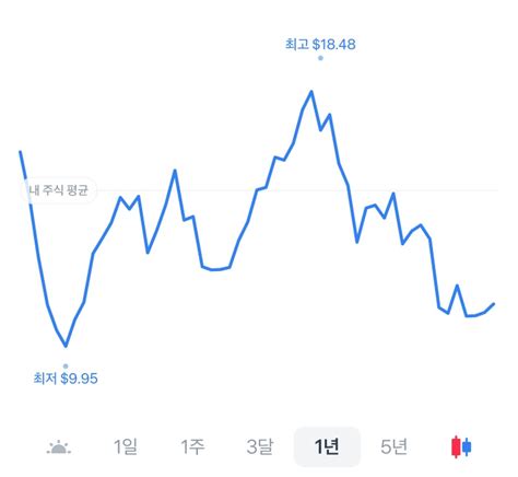 토스 매일 미국 주식 모으기 포트폴리오 변경tlt Tsly 추가