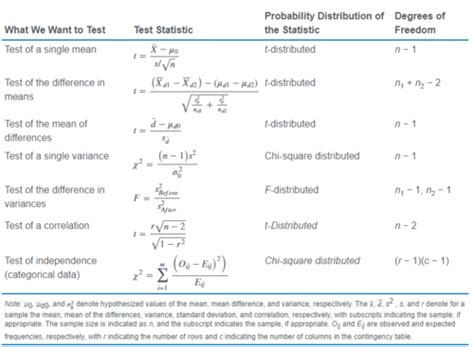 CFA Hypothesis Testing Flashcards Quizlet