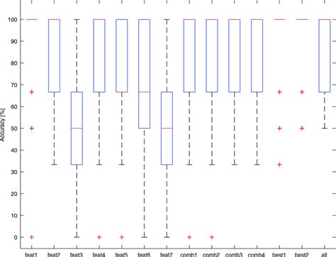 accuracy of the cubic knn binary classifiers in discriminating between