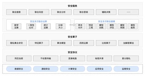开明隐私计算平台 云从科技