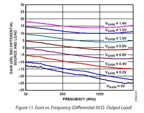 ADL5331 Amplifier Module Variable Gain RF Amplifier Board 1M 1 2GHZ VCA Free Shipping
