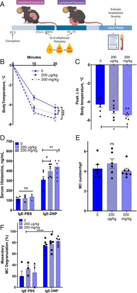 Perinatal Androgens Organize Sex Differences In Mast Cells And