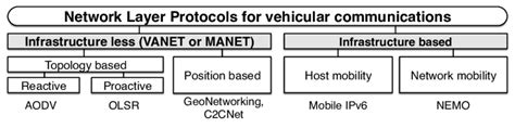 Network Protocols In Vehicular Networks Download Scientific Diagram