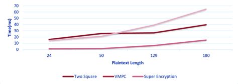 Graph Of Plaintext Length Against The Process Time Of Two Square