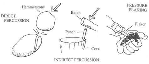 Methods Of Flaking Stone Diagram Quizlet