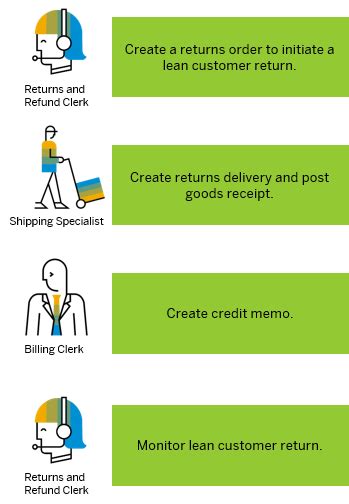 SAP Help Portal