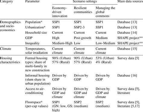 model parameters scenario settings and data sources download