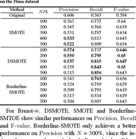 Table 3 From Over Sampling Algorithm For Imbalanced Data Classification Semantic Scholar