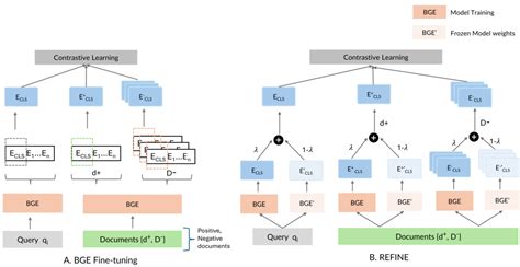 논문 리뷰 Refine On Scarce Data Retrieval Enhancement Through Fine