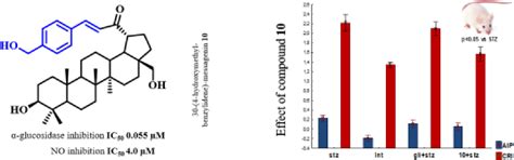 Messagenin Based Chalcones Synthesis Modification And Perspectives Of Antidiabetic Potency