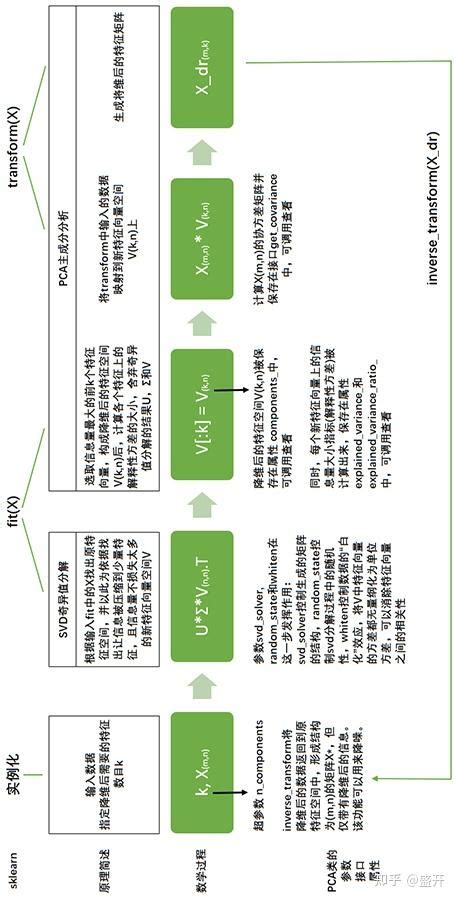Sklearn中的降维算法 知乎