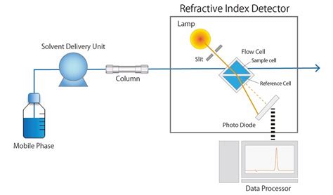 Refractive Index Detector