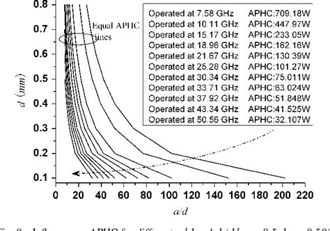 Figure 9 From Power Handling Capability Of Substrate Integrated