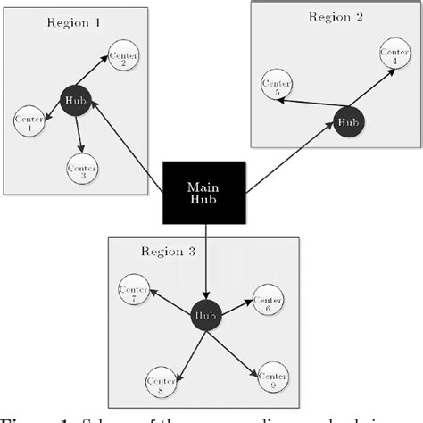 Figure 1 From Optimizing Supply Chain Network Design With Location