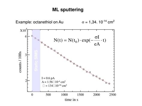 Ppt High Resolution Surface Mass Spectrometry By Tof Sims The